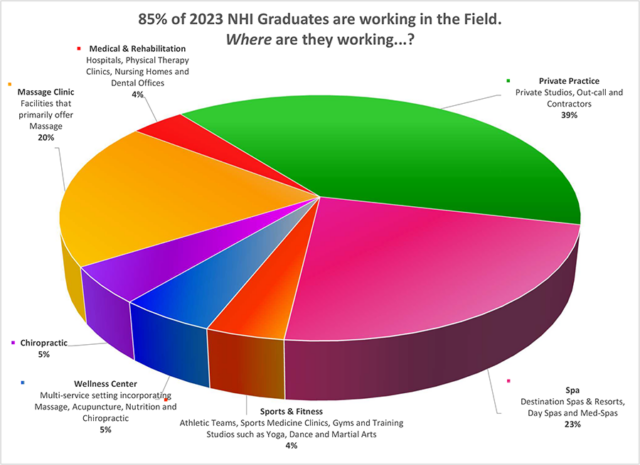 Start Here: NHI Massage Therapy Program | Why National Holistic Institution